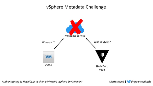 Authenticating to HashiCorp Vault in a VMware vSphere Environment | PPTX | Cloud Computing ...