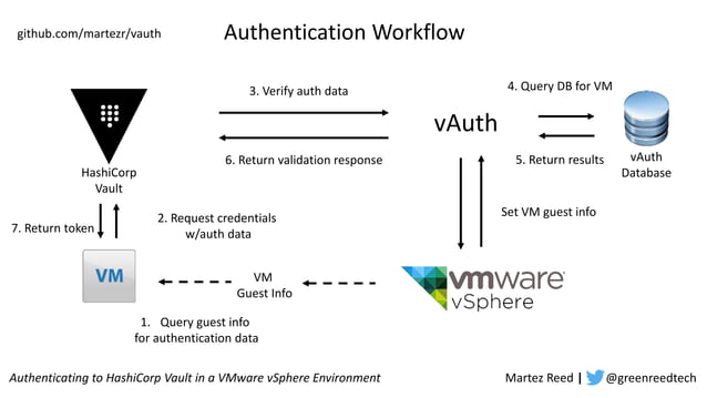 Authenticating to HashiCorp Vault in a VMware vSphere Environment | PPTX | Cloud Computing ...