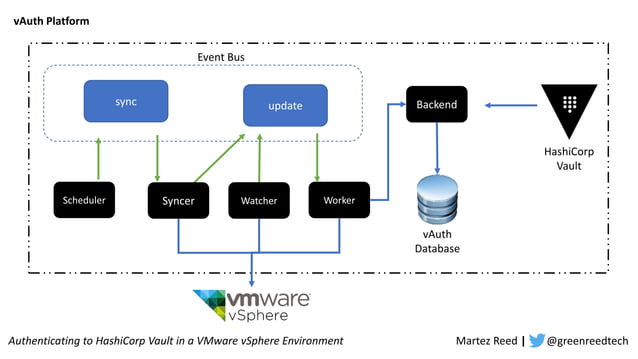 Authenticating to HashiCorp Vault in a VMware vSphere Environment | PPTX | Cloud Computing ...