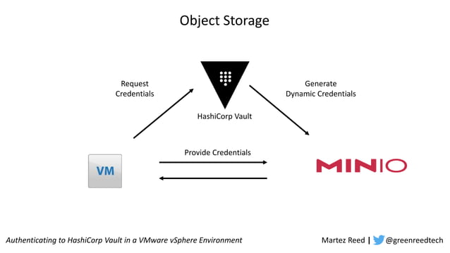 Authenticating to HashiCorp Vault in a VMware vSphere Environment | PPTX | Cloud Computing ...