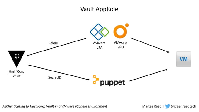 Authenticating to HashiCorp Vault in a VMware vSphere Environment | PPTX | Cloud Computing ...