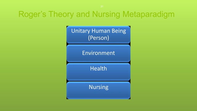 Martha rogers theory | PPTX