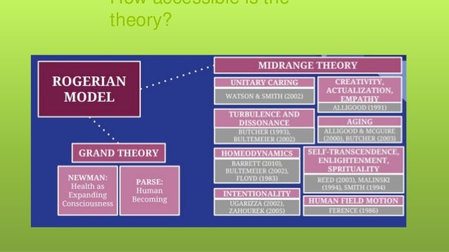 Martha rogers theory