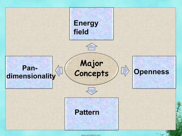 Martha Rogers Theory(SUHB) -Ms. Ritika Soni | PPTX | Physics | Science