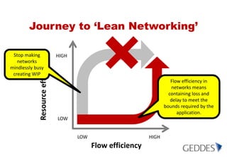 Martin Geddes - Lean Networking | PDF
