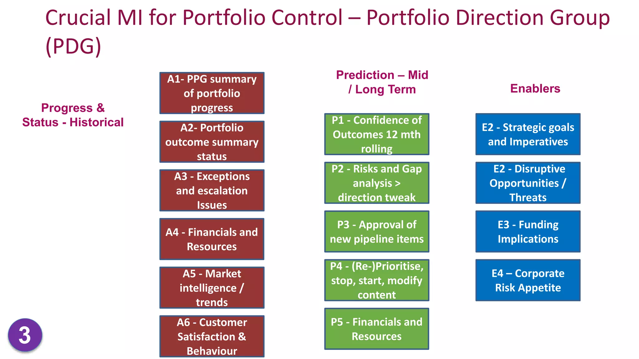 Portfolio Governance in a Digital World | PPTX | Business Accounting ...