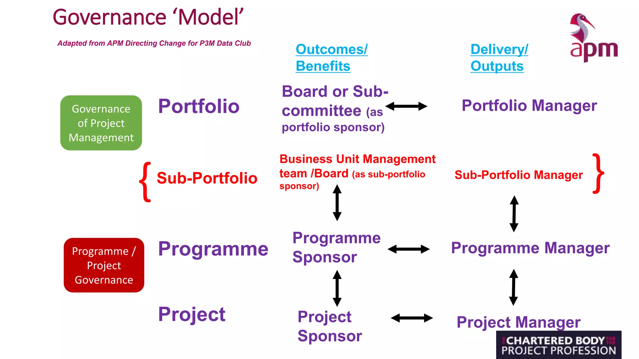 Portfolio Governance in a Digital World | PPTX | Business Accounting ...