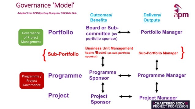 Portfolio Governance in a Digital World | PPTX | Business Accounting ...