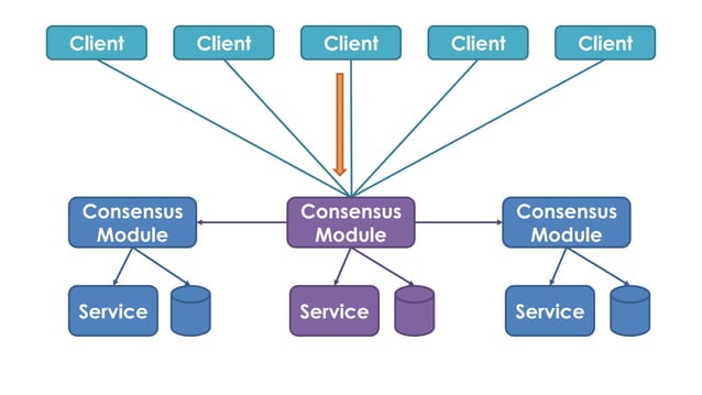Cluster Consensus: when Aeron met Raft | PPT