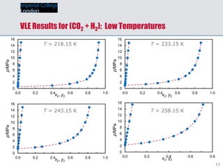 Phase Behaviour and EoS Modelling of the Carbon Dioxide-Hydrogen System ...