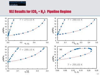 Phase Behaviour and EoS Modelling of the Carbon Dioxide-Hydrogen System ...