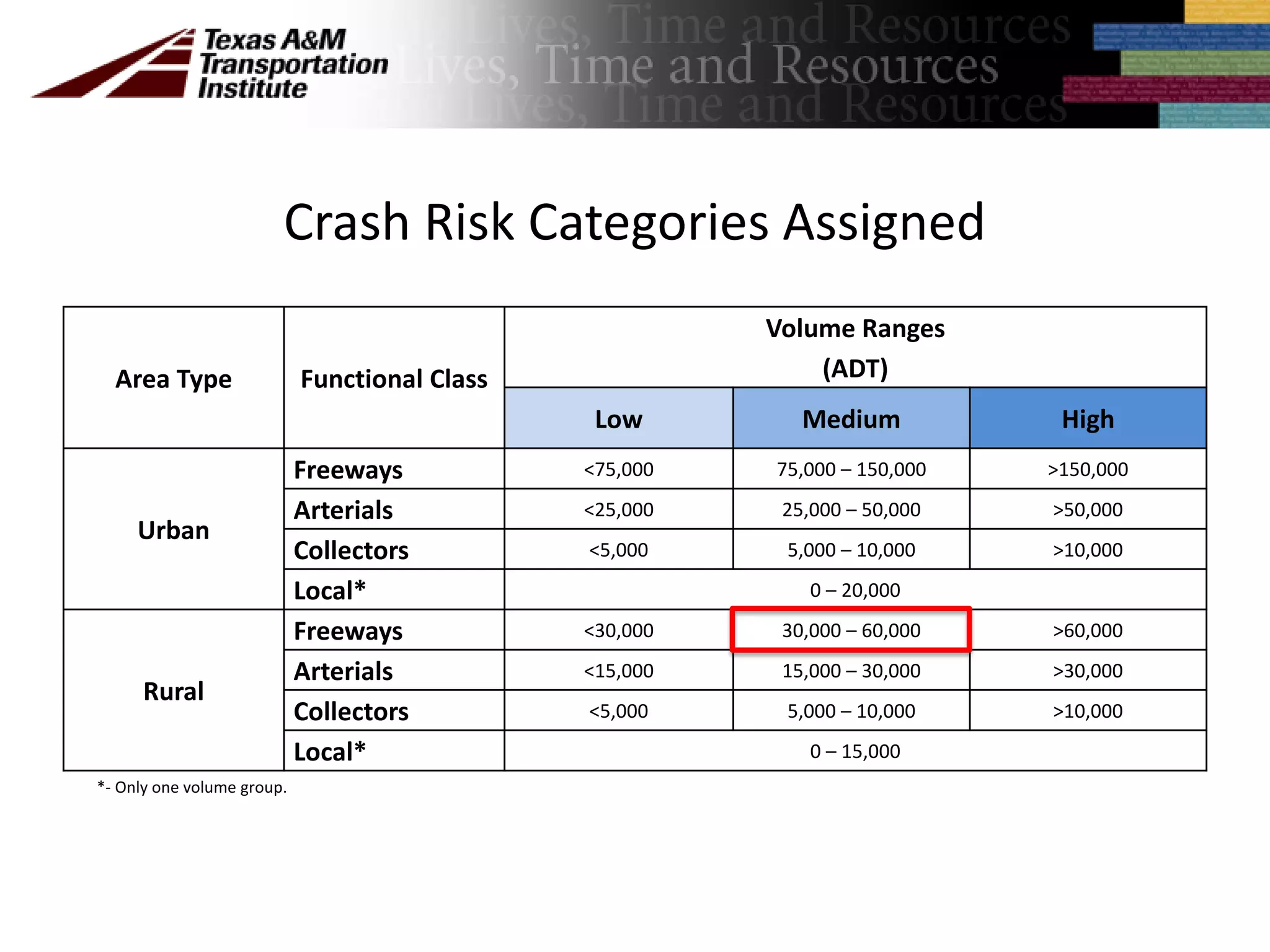 Texas-Wide GIS-based Crash Risk Assessment | PPT