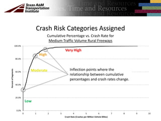 Texas-Wide GIS-based Crash Risk Assessment | PPT