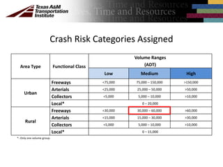 Texas-Wide GIS-based Crash Risk Assessment | PPT