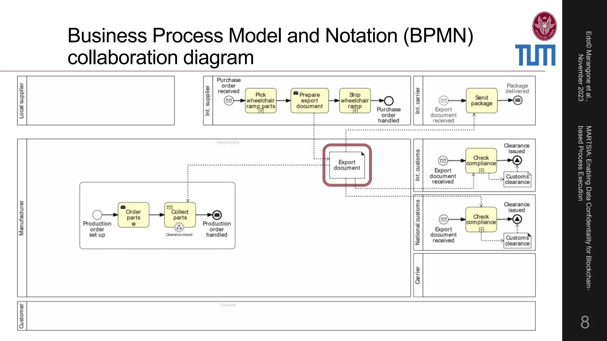 MARTSIA: Enabling Data Confidentiality for Blockchain-based Process Execution | PPT