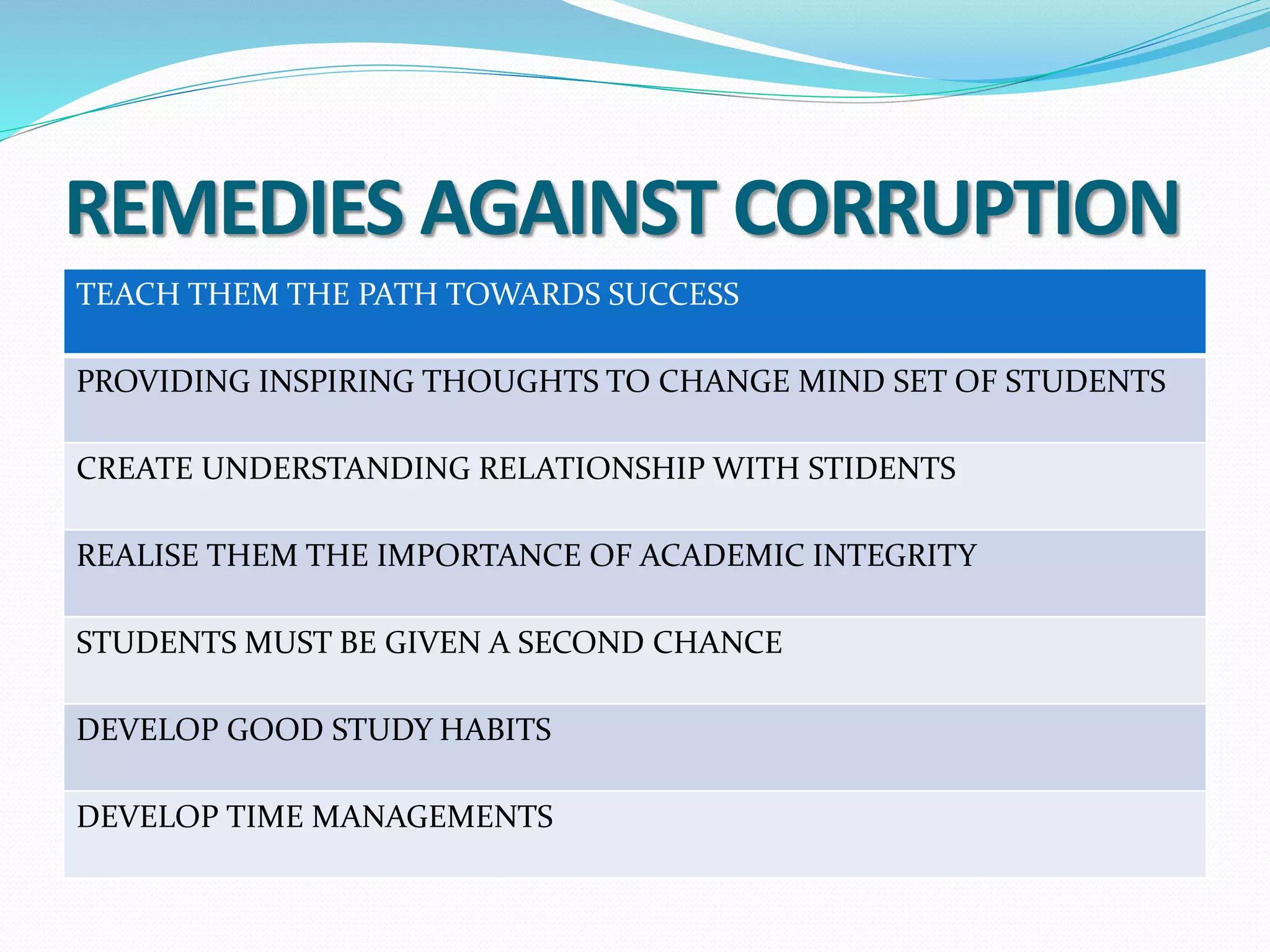 Academic dishonesty is the first step of corruption | PPTX