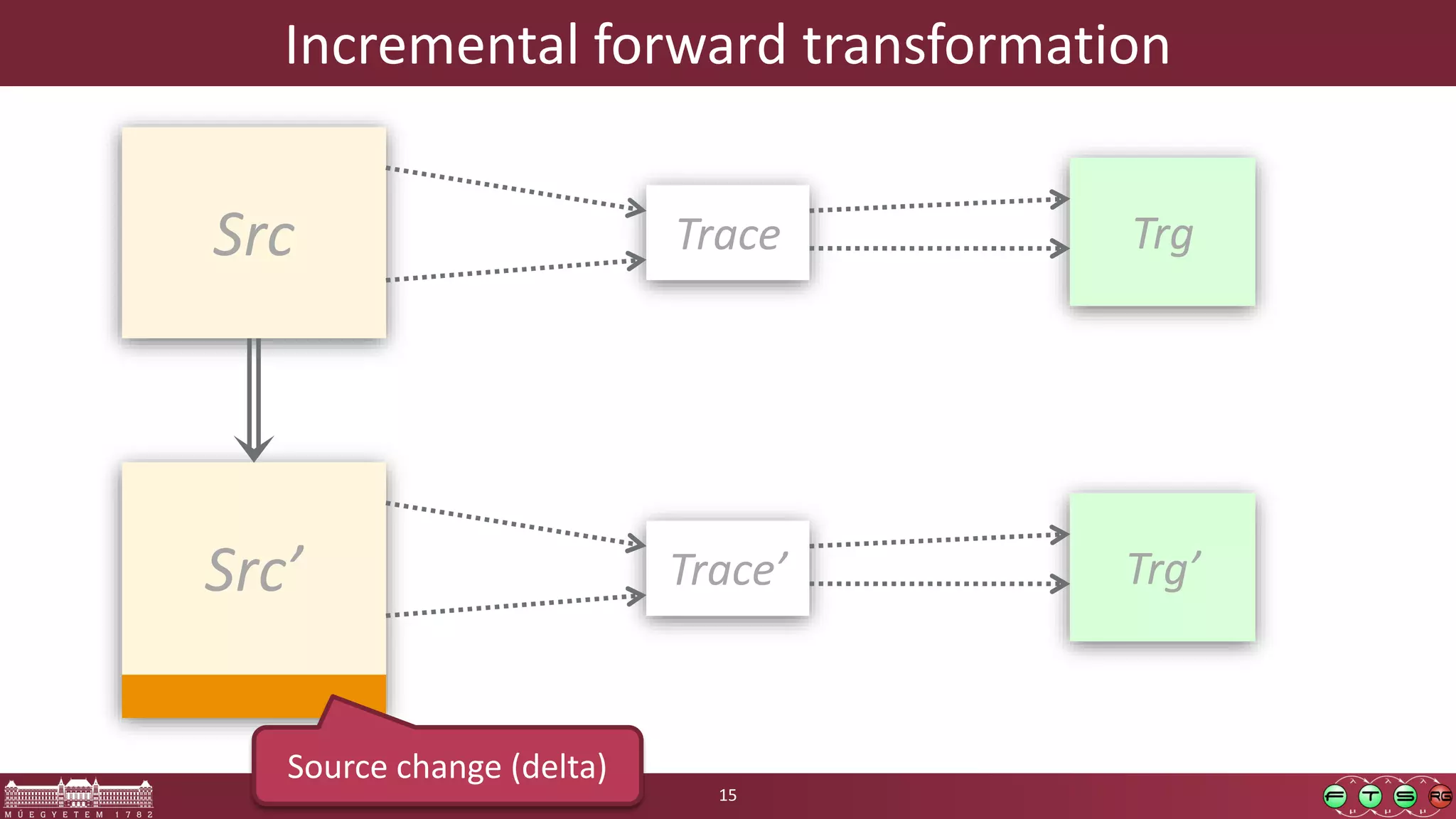 Incremental View Model Synchronization Using Partial Models | PPT