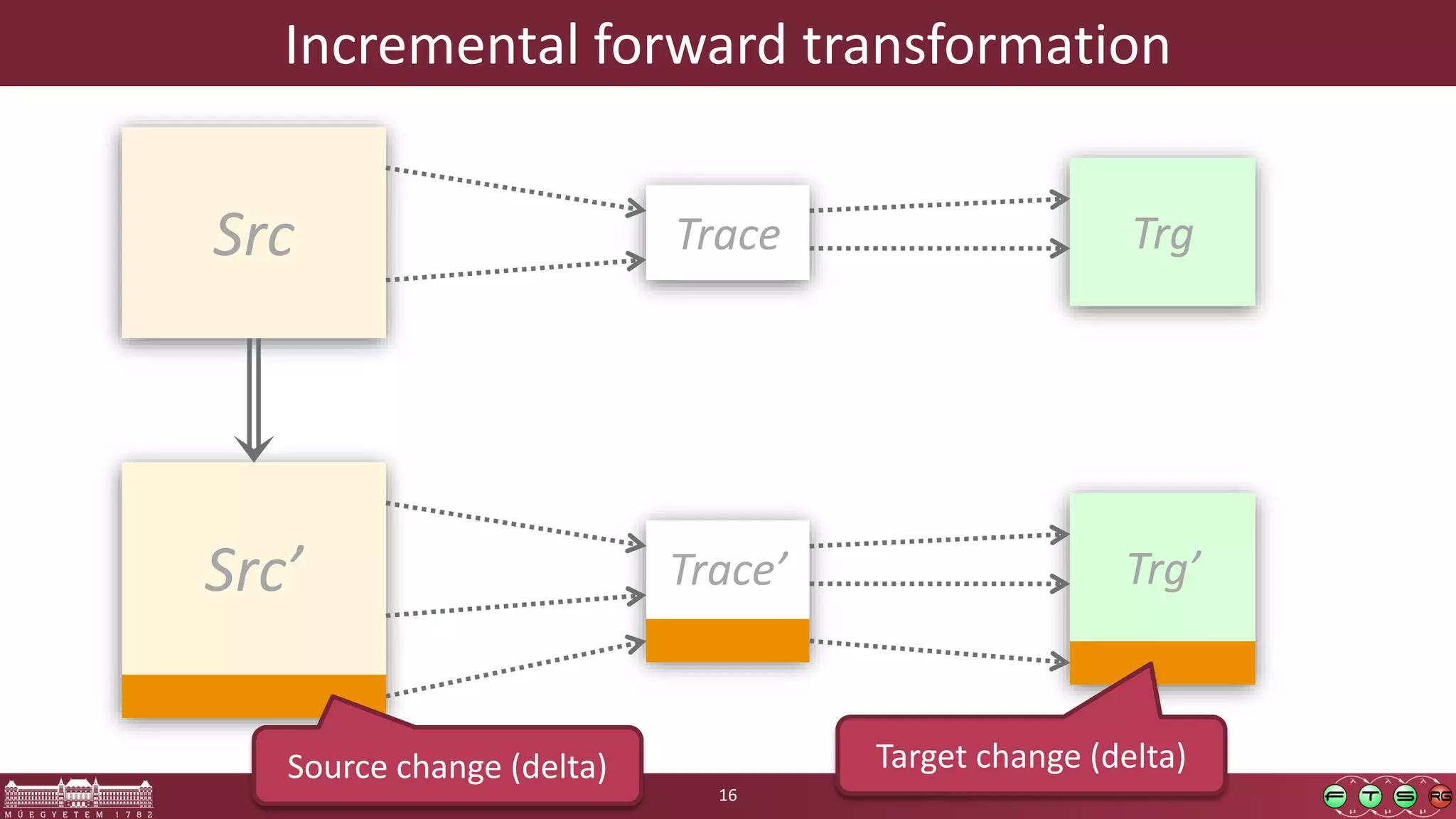 Incremental View Model Synchronization Using Partial Models Ppt