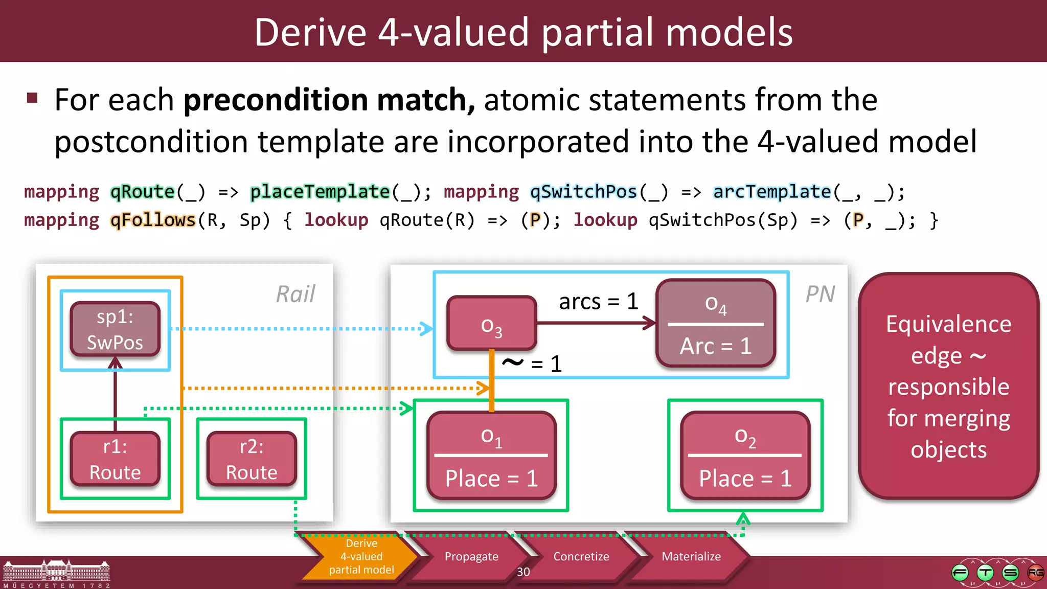 Incremental View Model Synchronization Using Partial Models | PPT