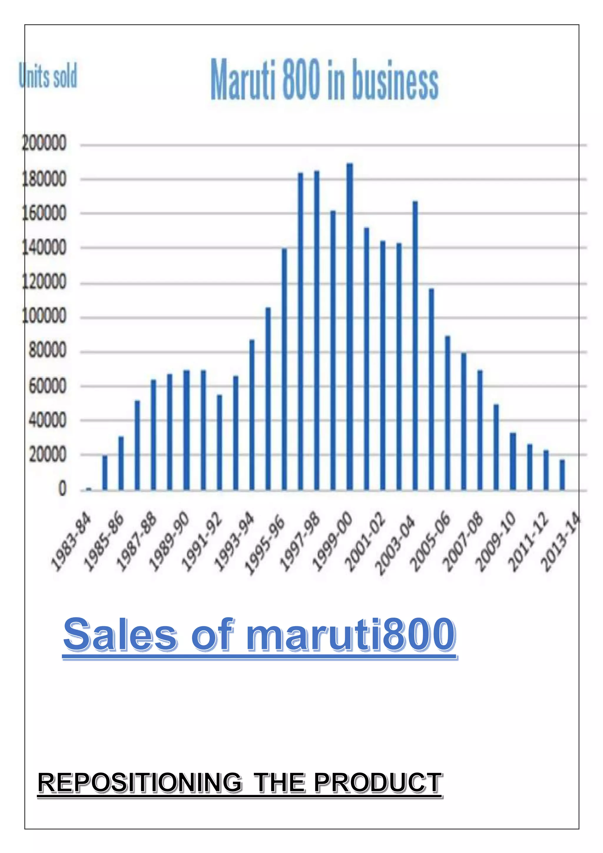 Maruti 800 product life cycle-by GOPI PIRATLA, pgdm assignments. | DOCX