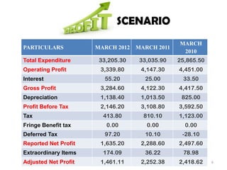 Maruti balance sheet analysis | PPTX