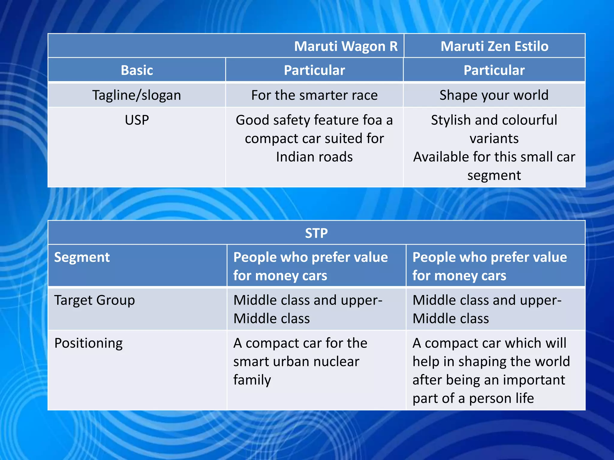 Maruti Suzuki Zen Estilo & WagonR Presentation | PPTX