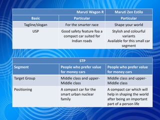 Maruti Suzuki Zen Estilo & WagonR Presentation | PPTX