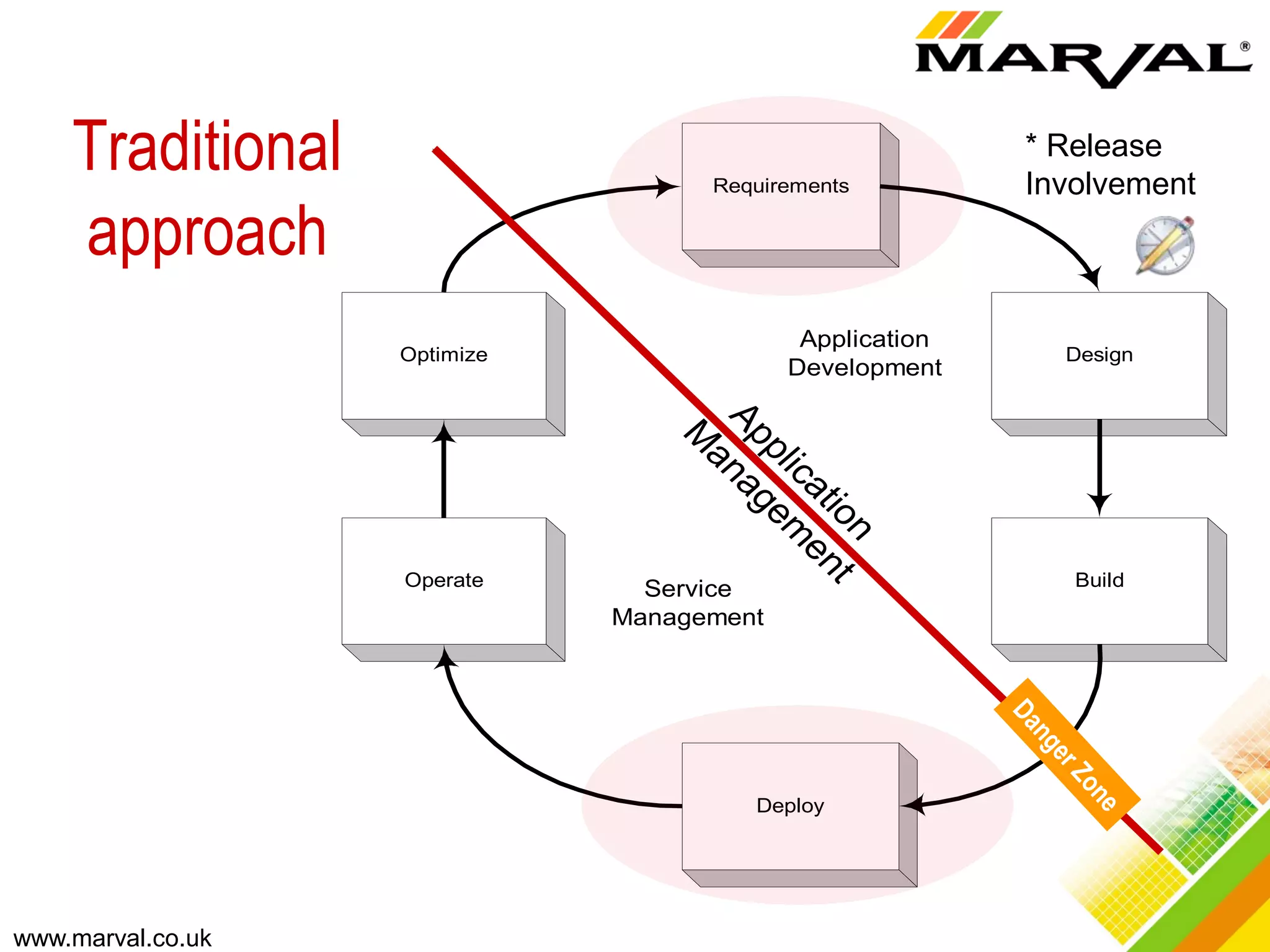 Marval Release Management - the political process | PDF