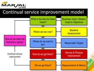 Marval's innovative continual service improvement approach | PPT