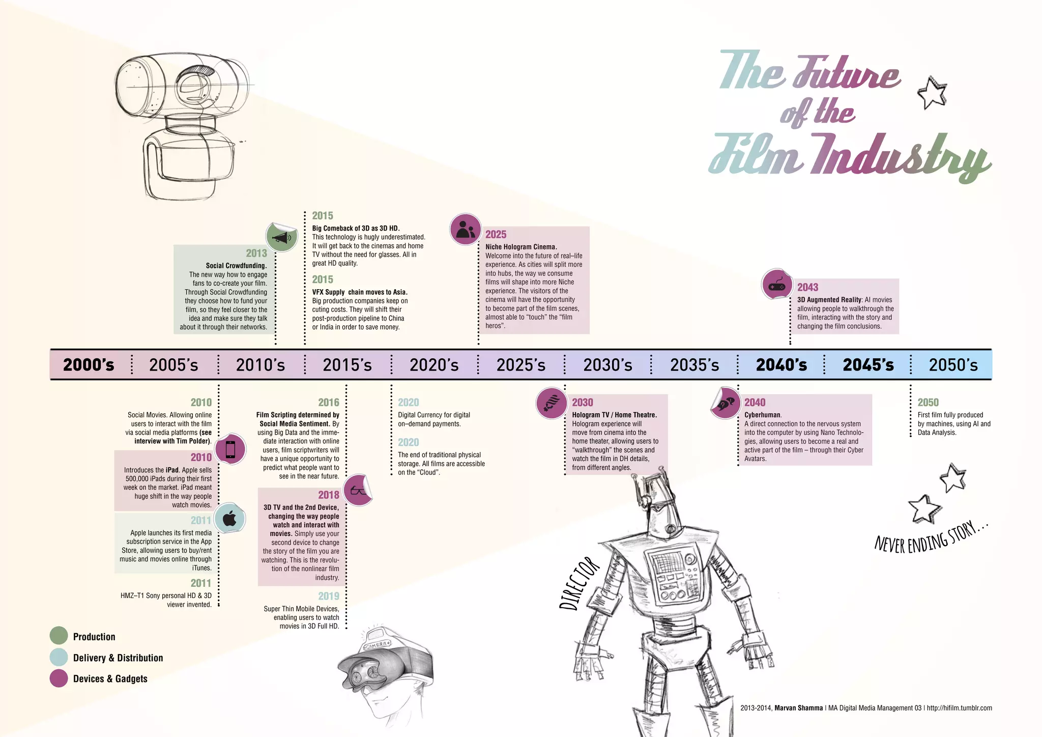 The Evolution & Future of the Film Industry | PDF