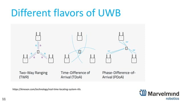 Marvelmind indoor positioning technologies review | PDF | Auto Navigation Systems | Auto Technology