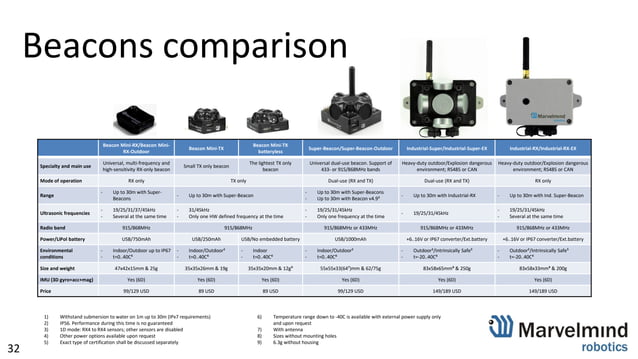 Marvelmind indoor positioning technologies review | PDF | Auto Navigation Systems | Auto Technology