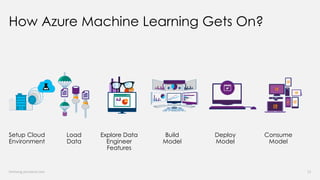 AI/ML/DL: Getting Started with Machine Learning on Azure | PPT