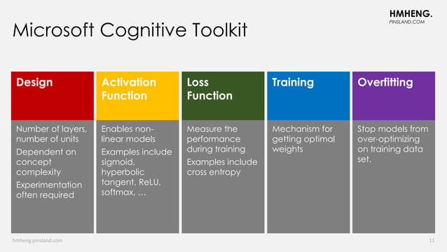 AI/ML/DL: Introduction to Deep Learning with Cognitive ToolKit | PDF | Computing | Technology ...