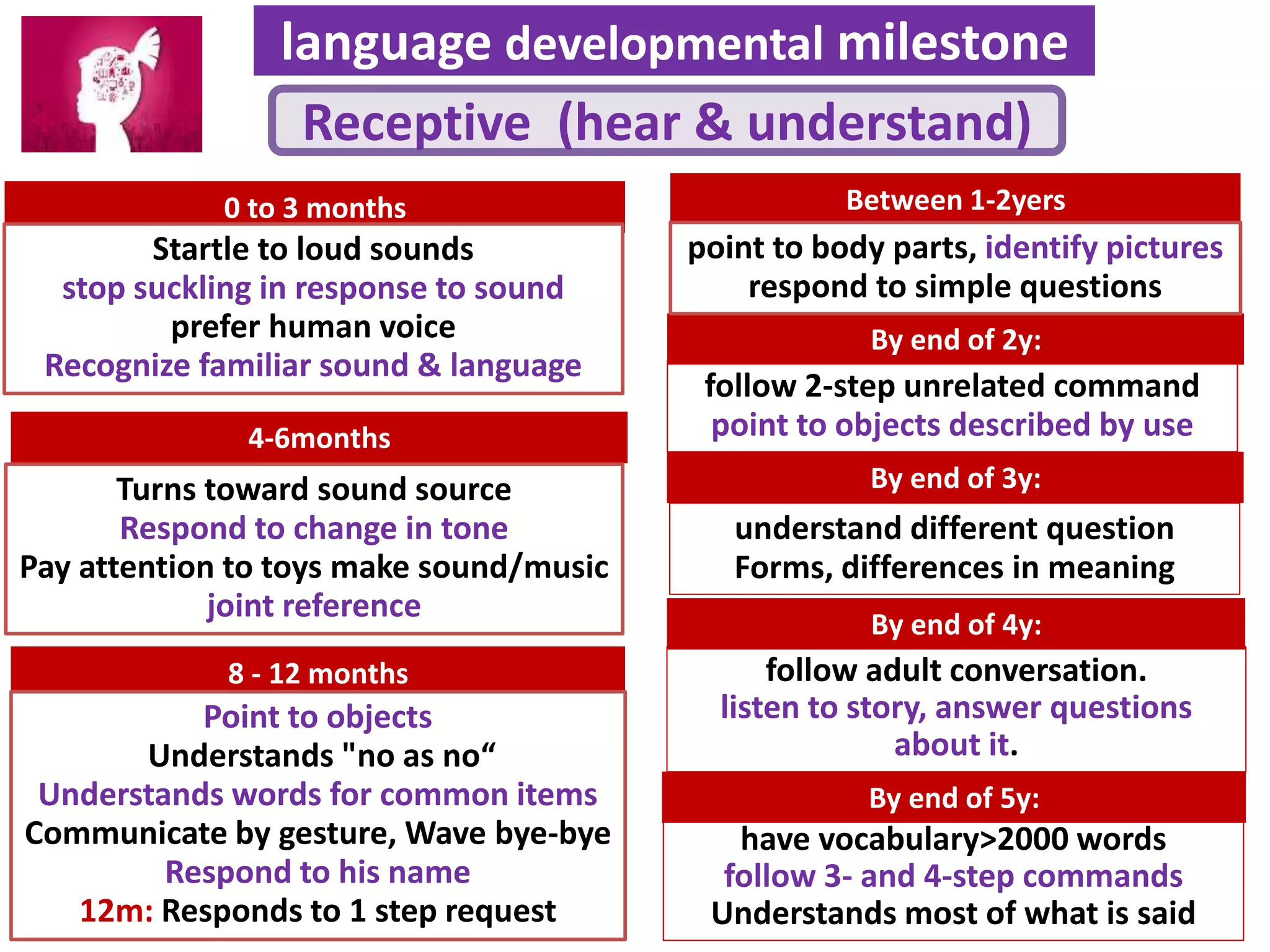 Language developmental milestones | PPSX