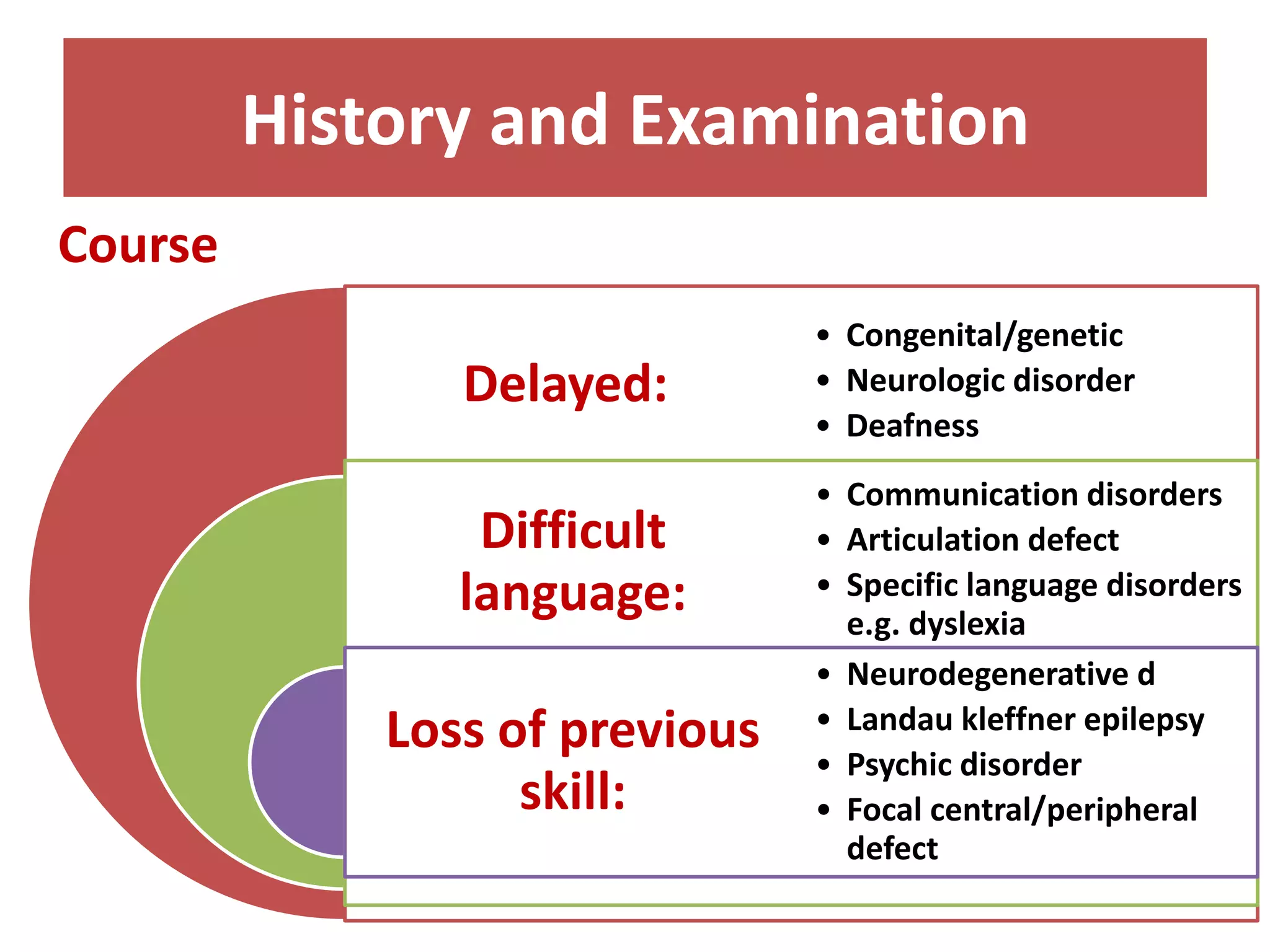 delayed speech | PPTX
