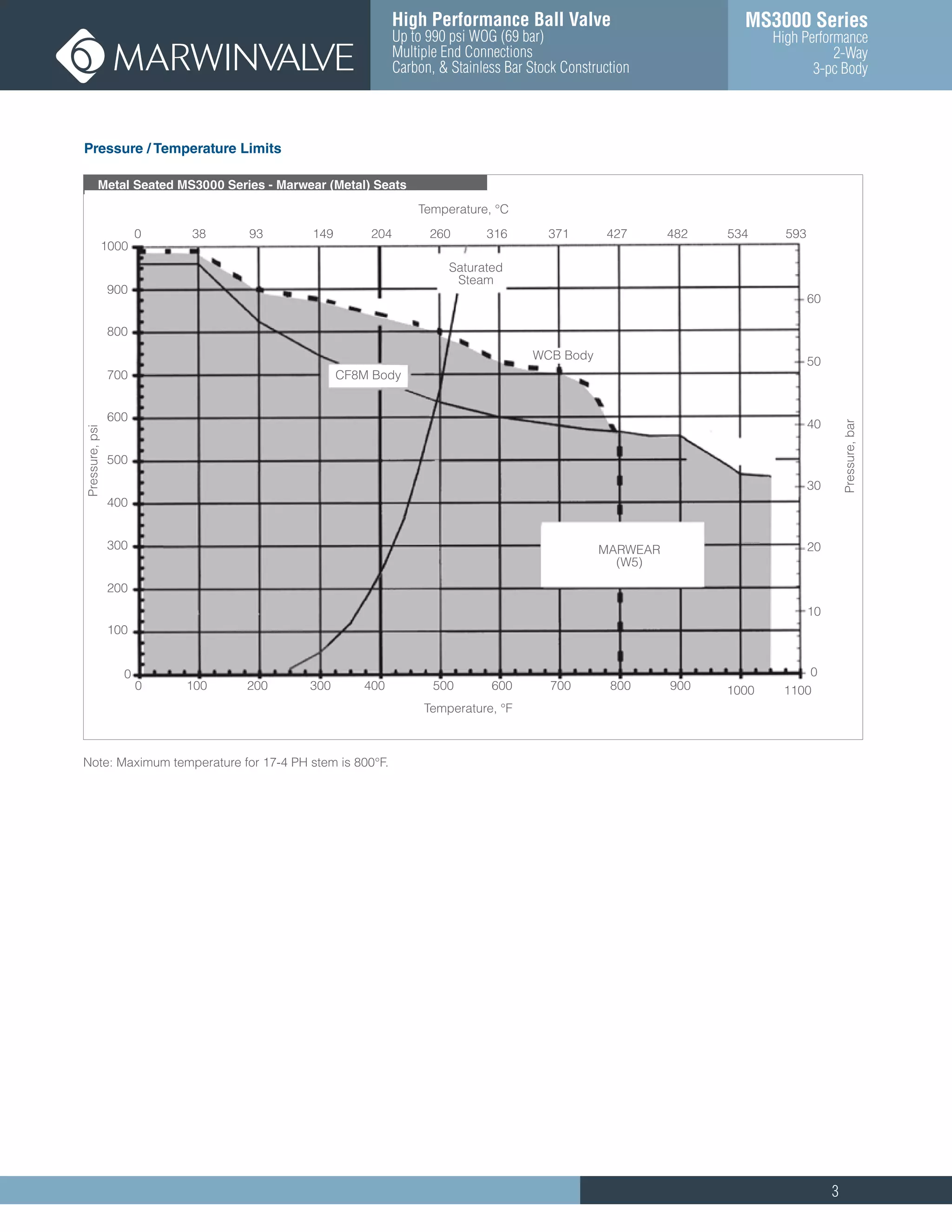 Marwin Valve MS3000 Series High Performance Ball Valve | PDF