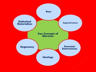 Marxism | PPTX