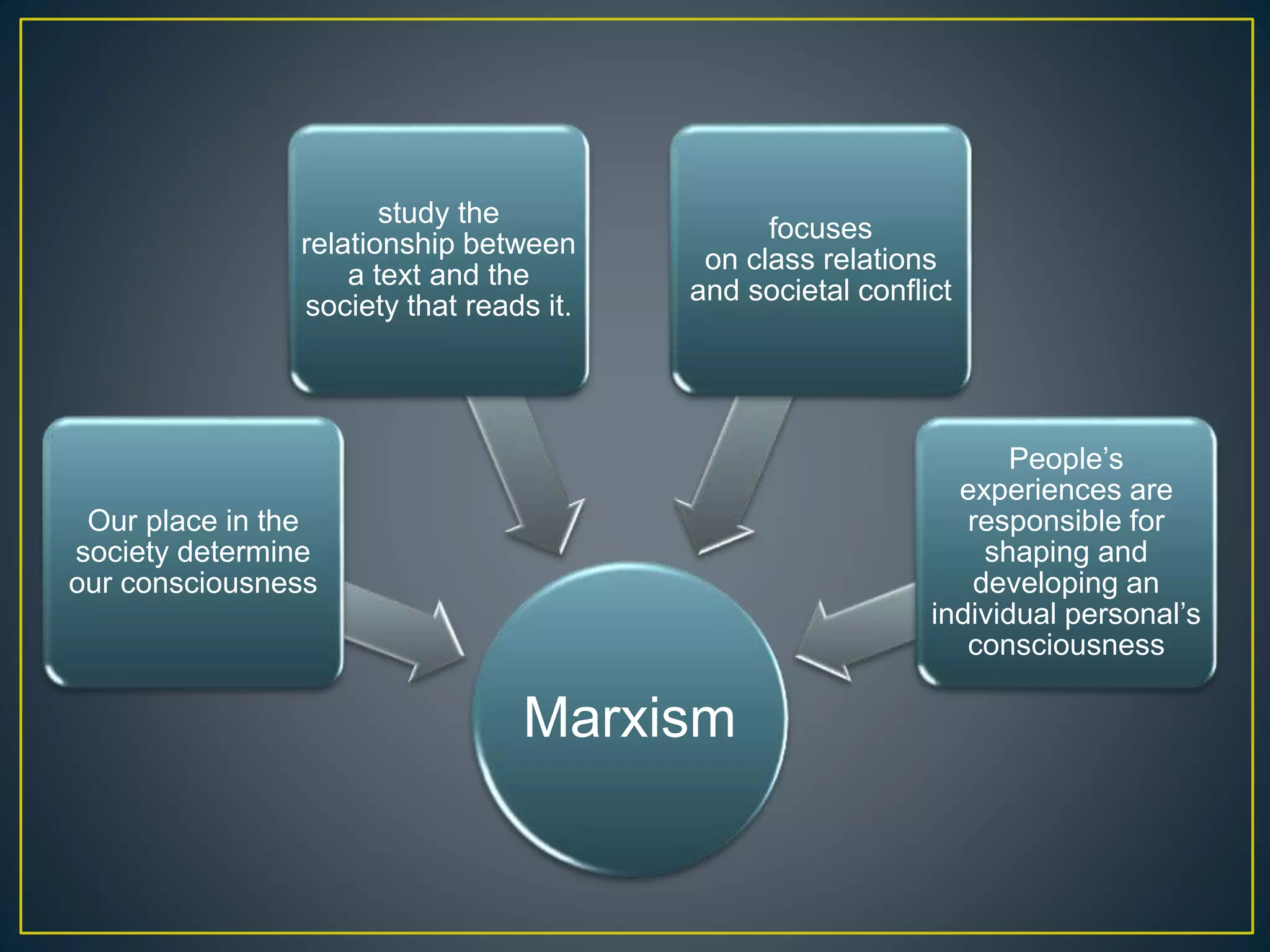 Marxism presentation | PPTX