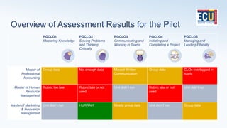 Assurance of Learning - The ECU Story | PPTX | Professional School ...