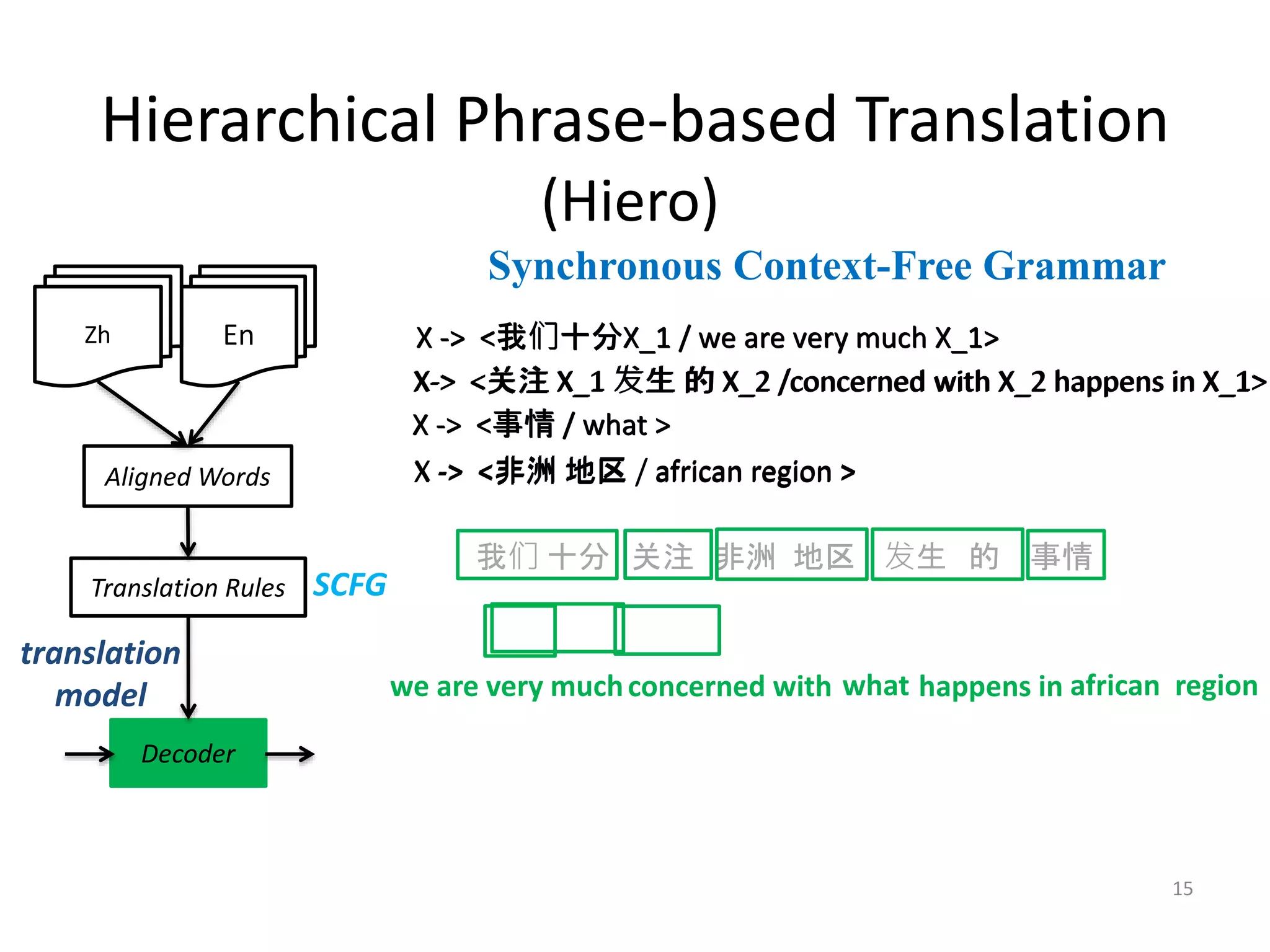 Left-to-Right Hierarchical Phrase-based Translation and its Application in Simultaneous Speech ...