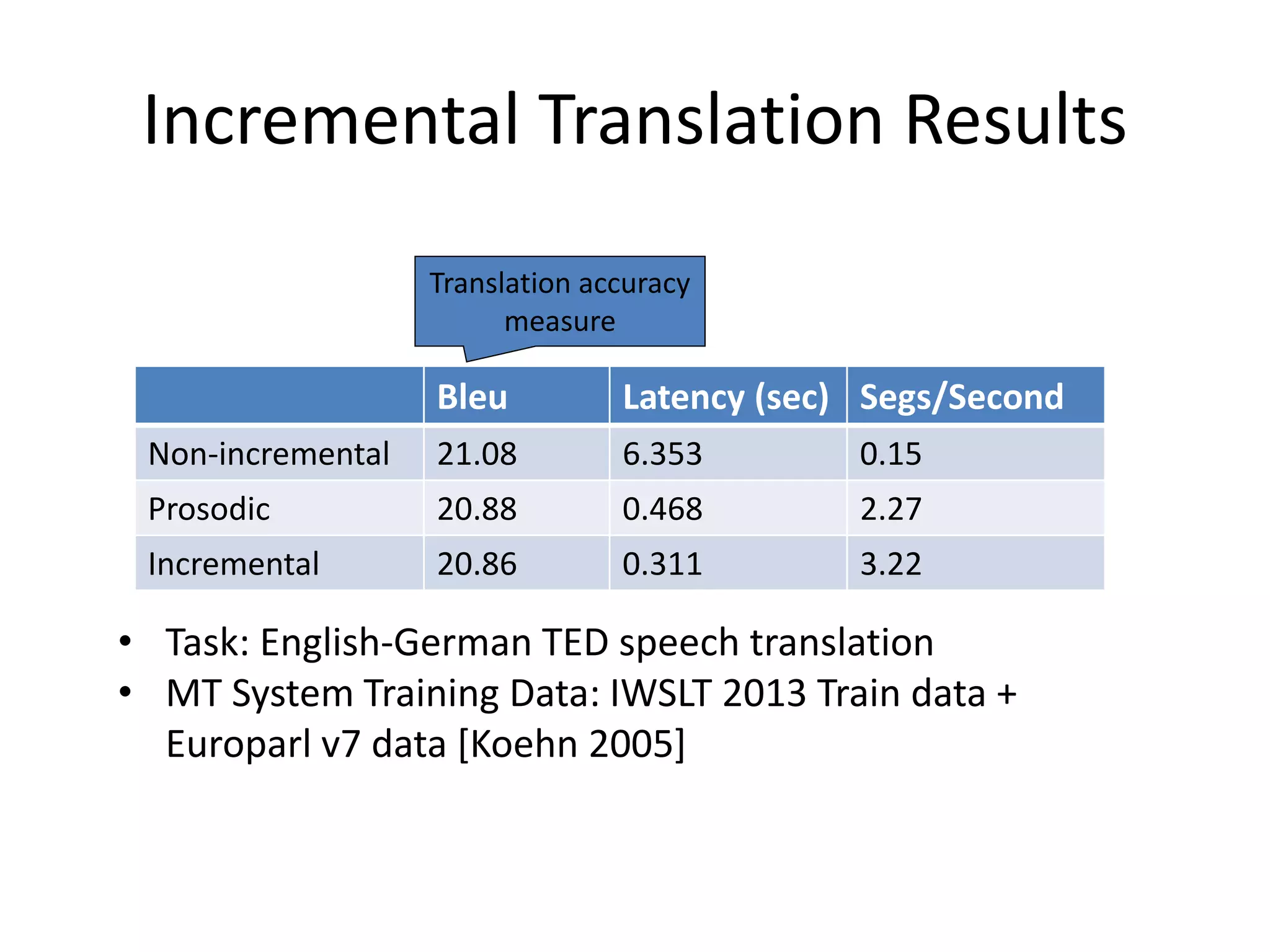 Left-to-Right Hierarchical Phrase-based Translation and its Application in Simultaneous Speech ...