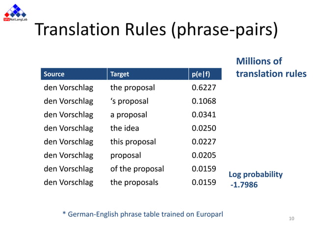 Left-to-Right Hierarchical Phrase-based Translation and its Application in Simultaneous Speech ...