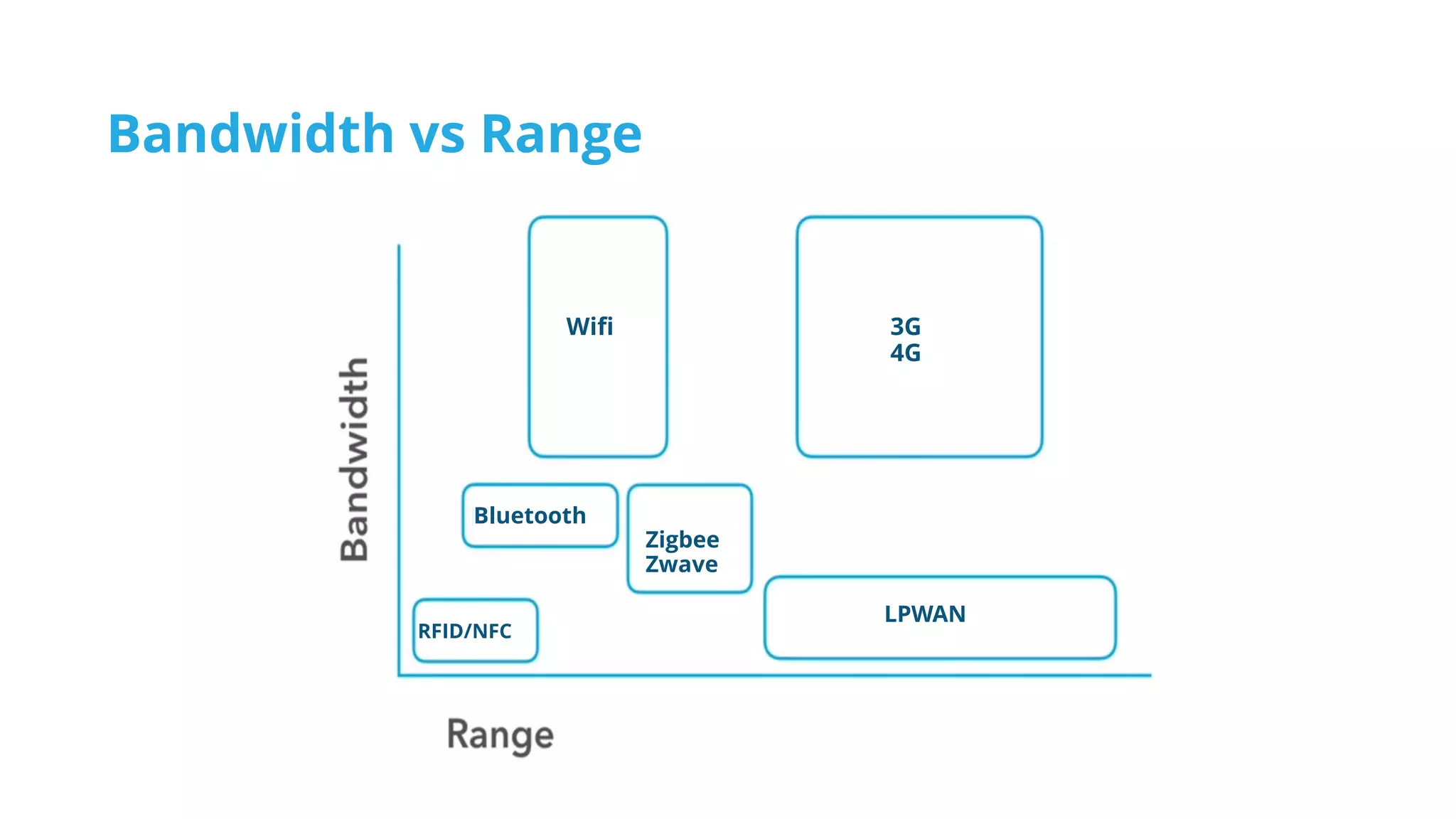 Wireless Technologies For The Internet Of Things | PDF