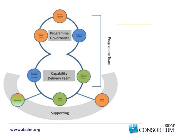 DSDM – Linking Agile program management, Agile project management a…
