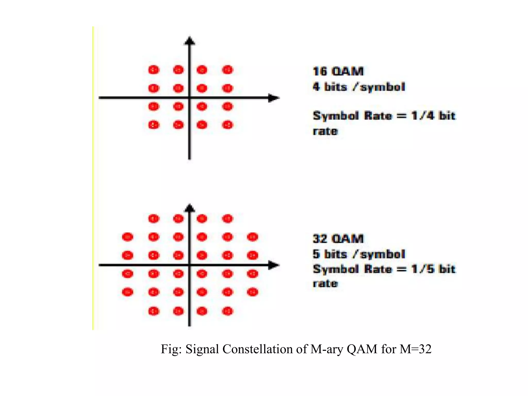 M ary psk and m ary qam ppt | PPTX