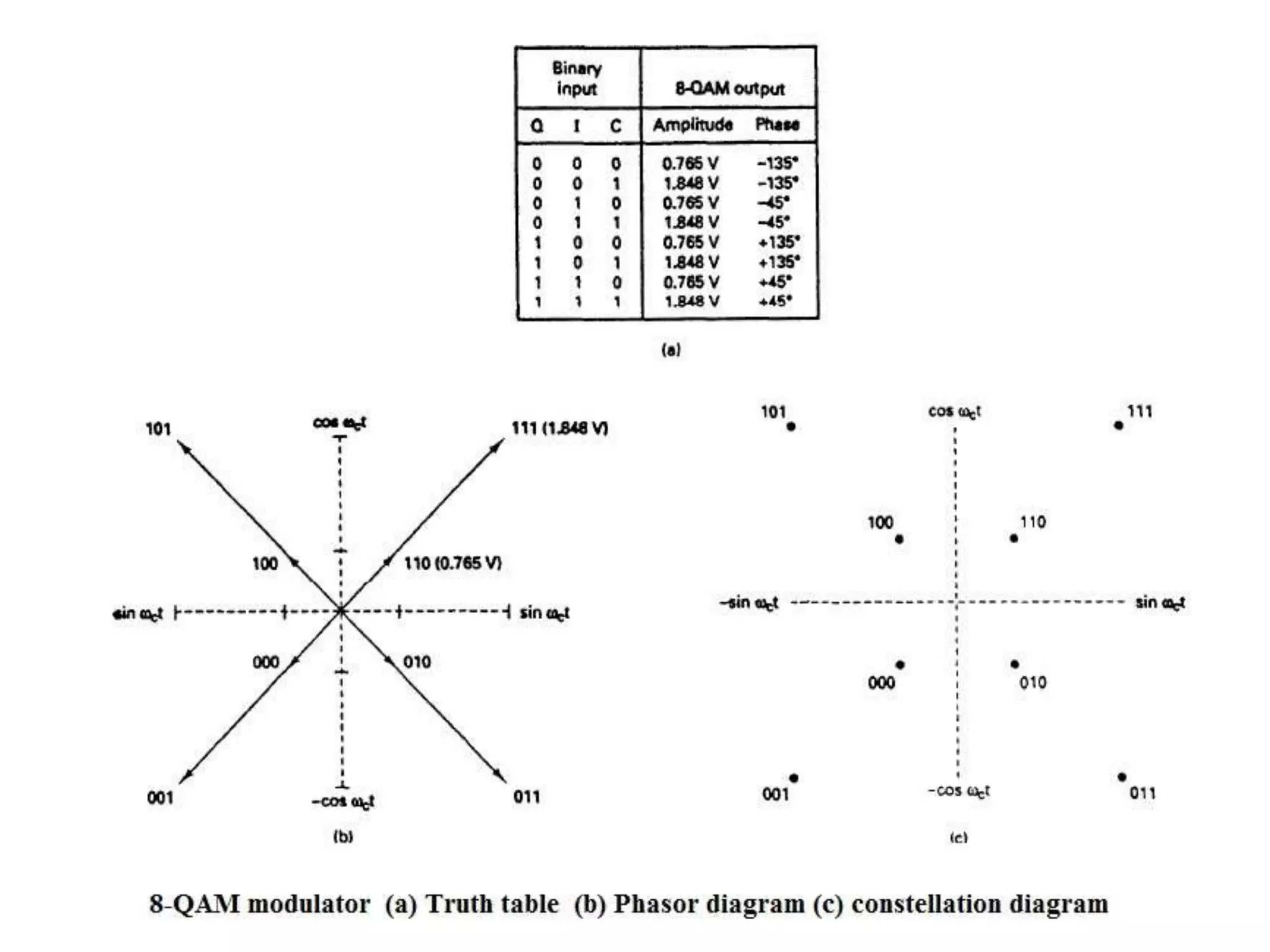 M ary psk and m ary qam ppt | PPTX