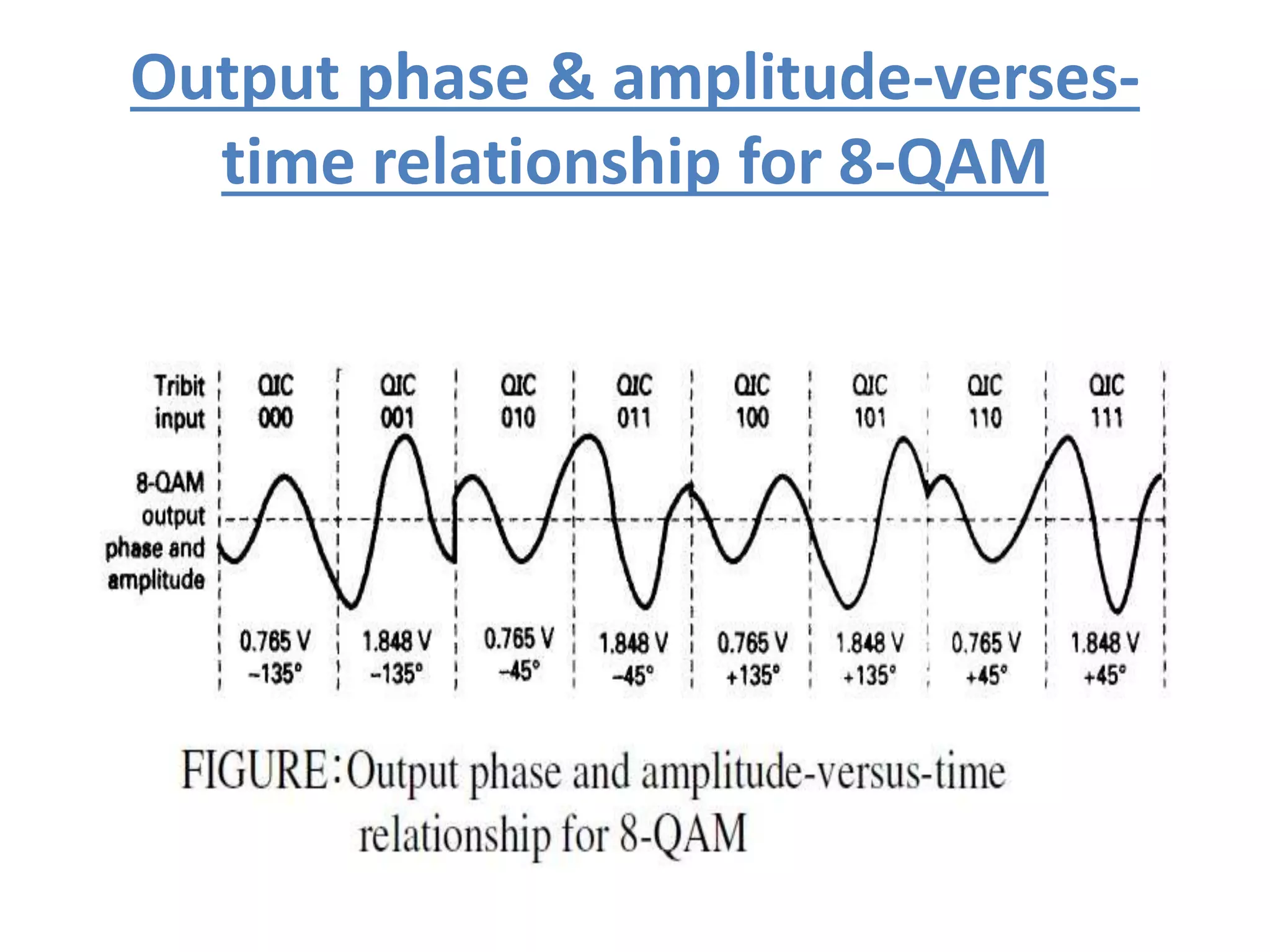 M ary psk and m ary qam ppt | PPTX
