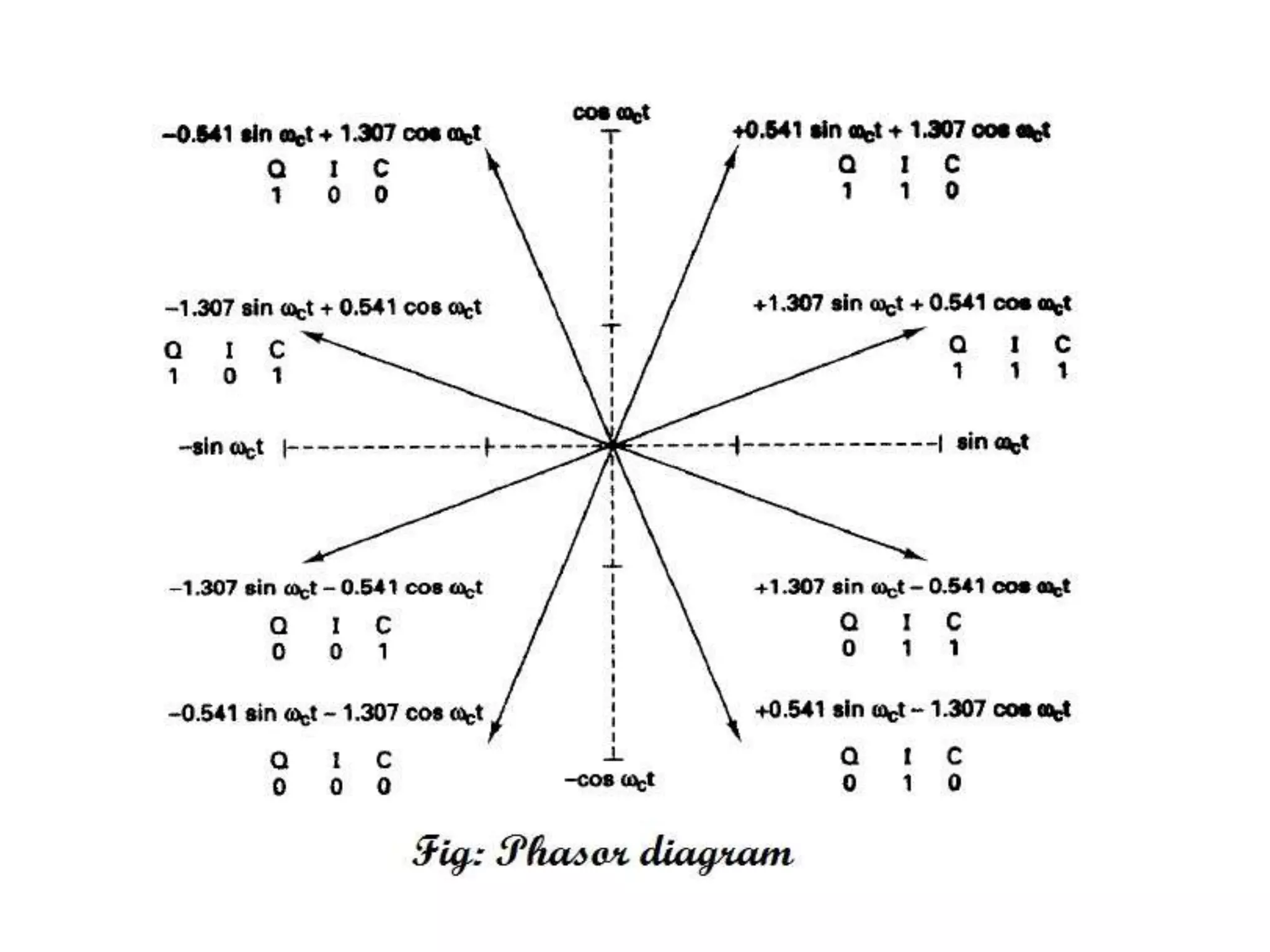 M ary psk and m ary qam ppt | PPTX