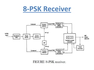M ary psk and m ary qam ppt | PPTX